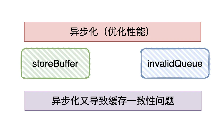 Java内存模型(jmm)是基于多线程的吗 Java内存模型(jmm)是基于多线程的吗 这个问题按我的思路转换了下, 掘金