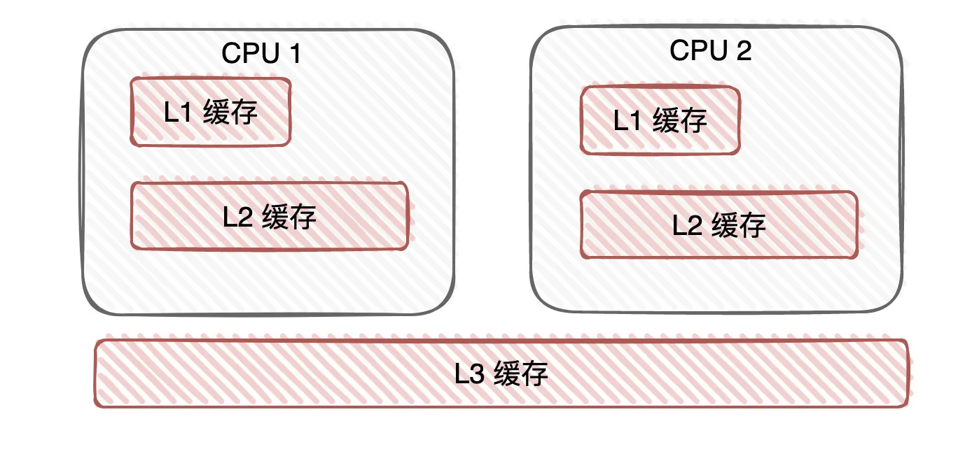 Java内存模型(jmm)是基于多线程的吗 Java内存模型(jmm)是基于多线程的吗 这个问题按我的思路转换了下, 掘金